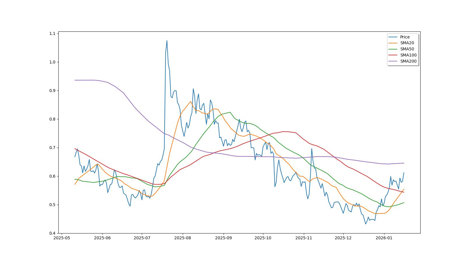 테조스 Simple Moving Averages