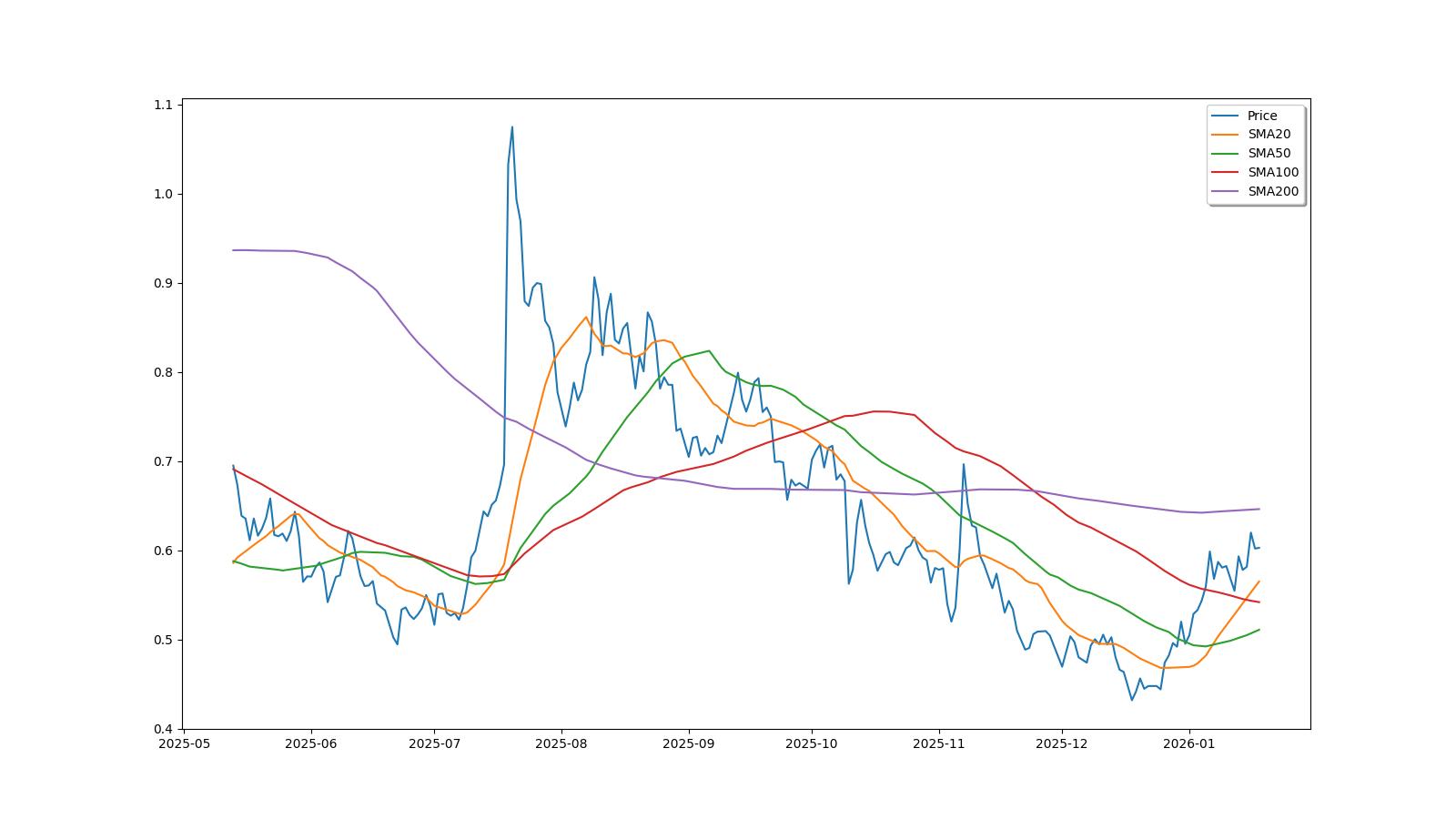 Tezos Simple Moving Averages
