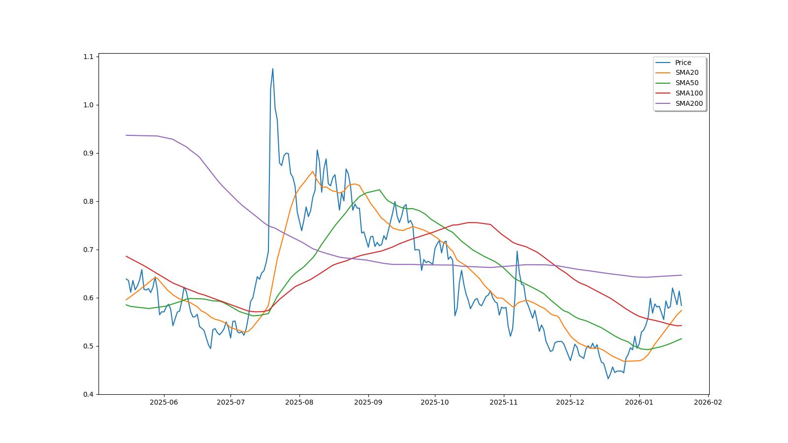 Tezos Simple Moving Averages