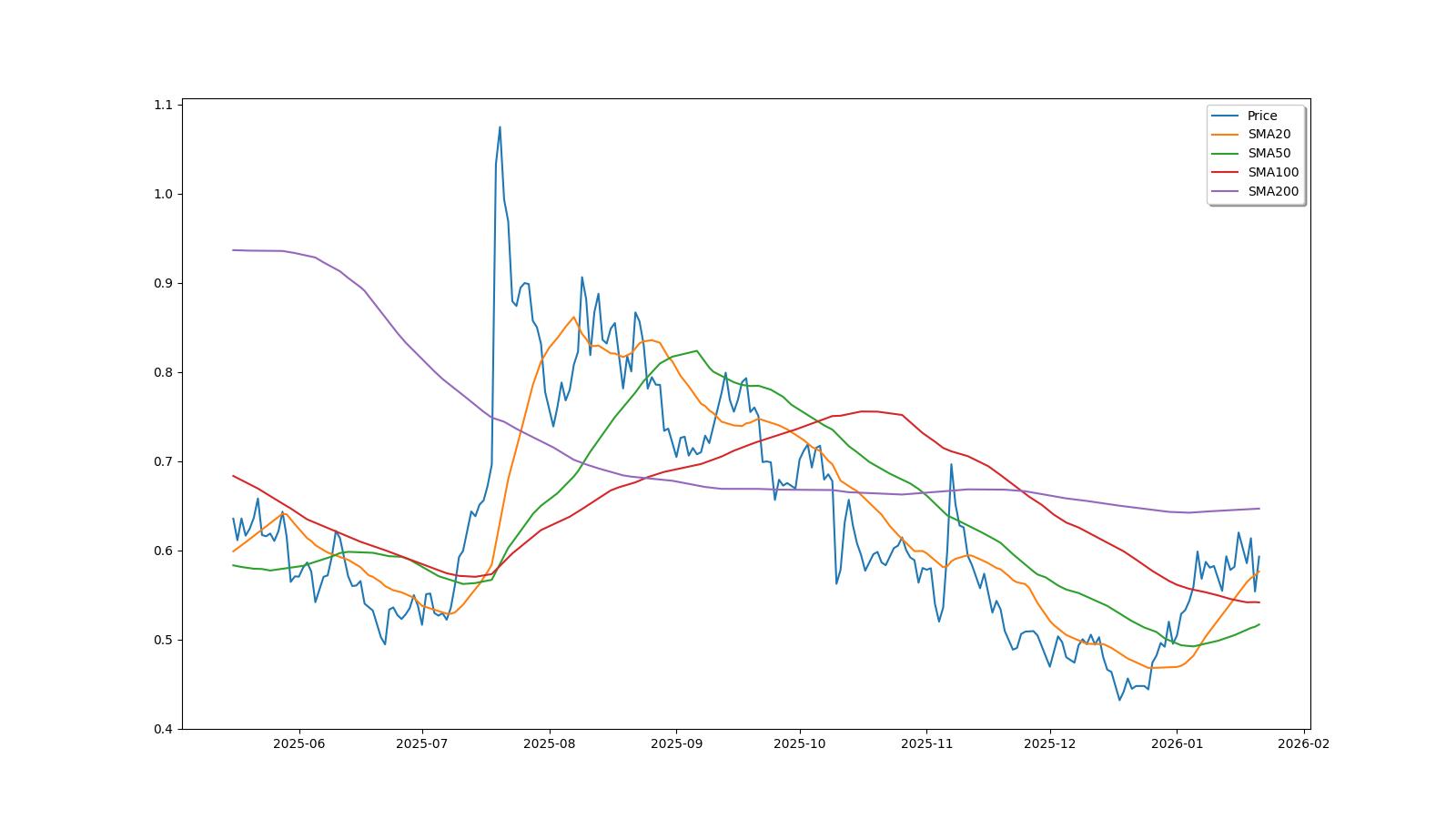 Tezos Simple Moving Averages