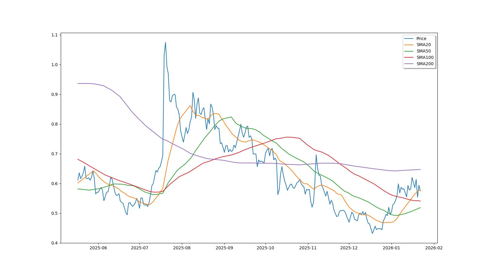 Tezos Simple Moving Averages