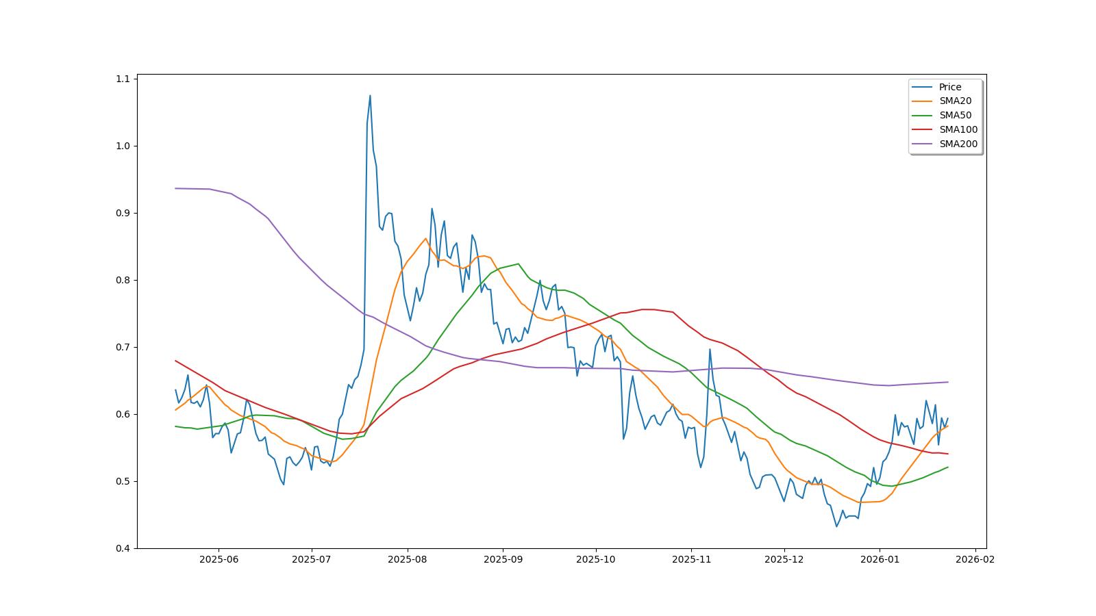 Tezos Simple Moving Averages