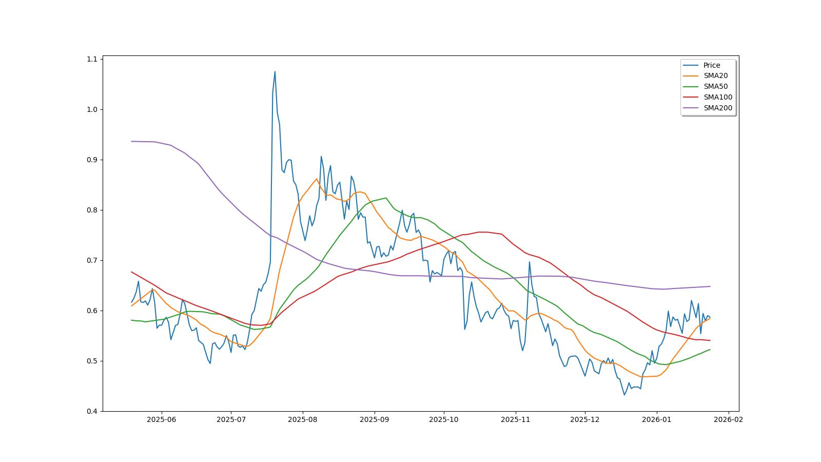 Tezos Simple Moving Averages