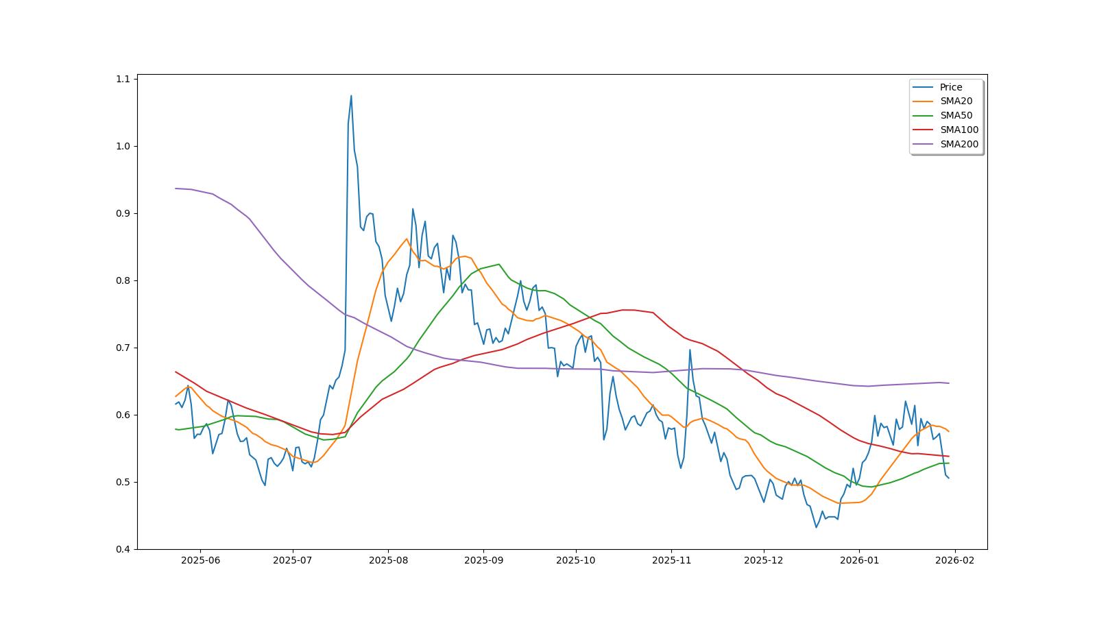 테조스 Simple Moving Averages