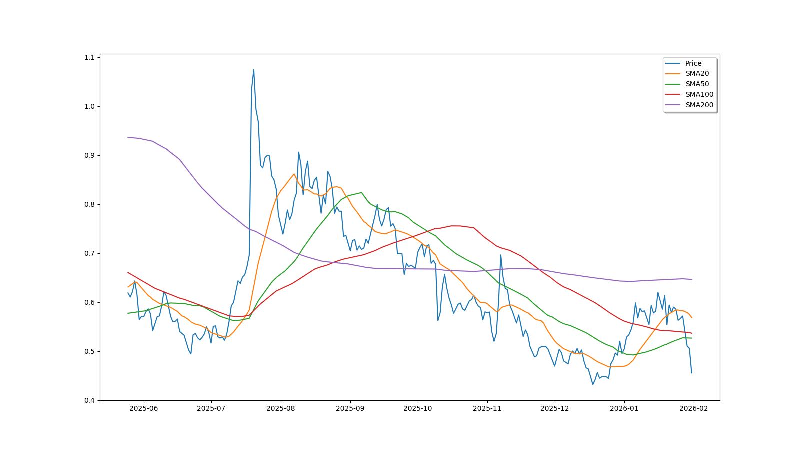 Tezos Simple Moving Averages