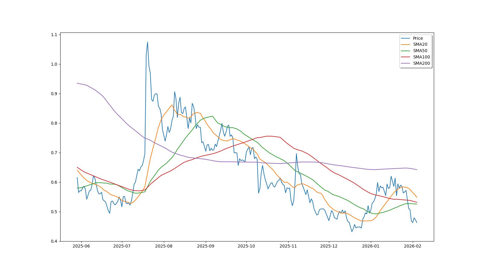 Tezos Simple Moving Averages