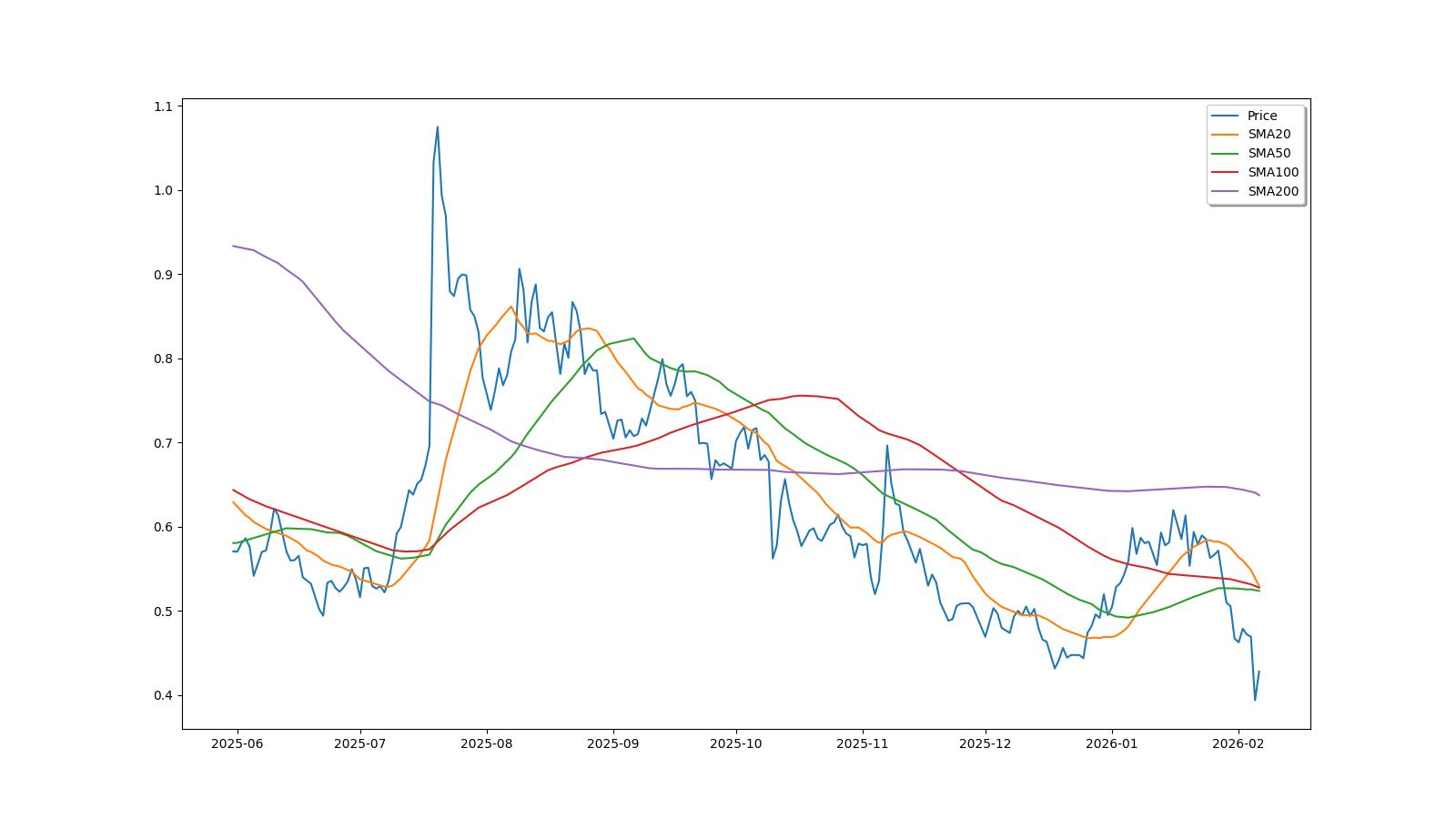 Tezos Simple Moving Averages