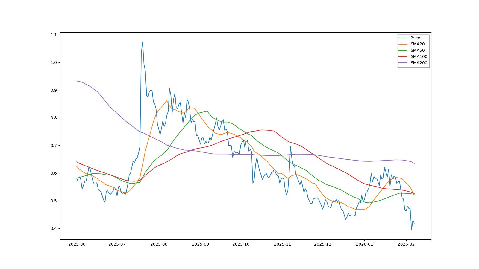 Tezos Simple Moving Averages