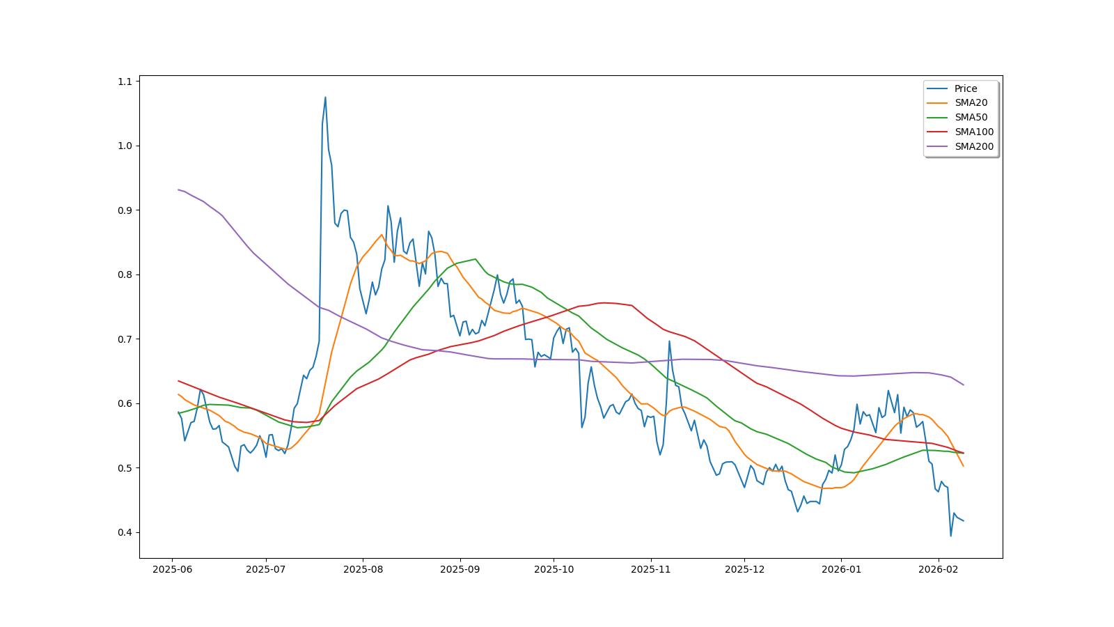 테조스 Simple Moving Averages