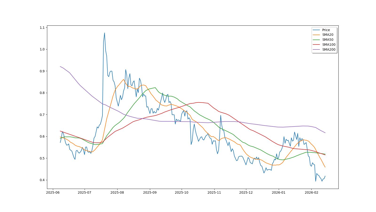 Tezos Simple Moving Averages