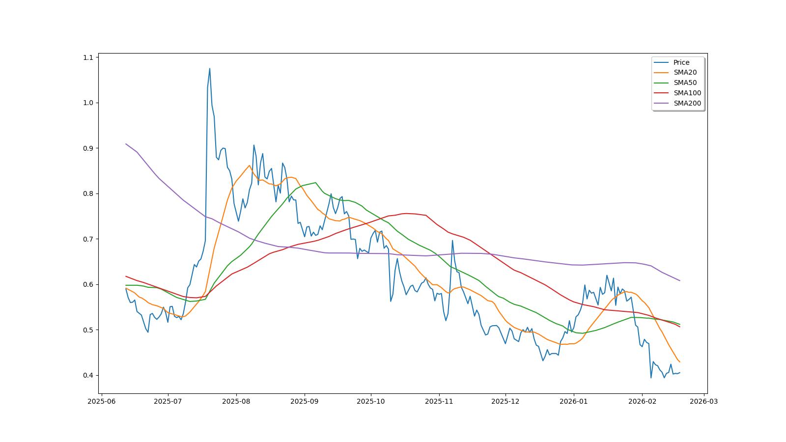 Tezos Simple Moving Averages