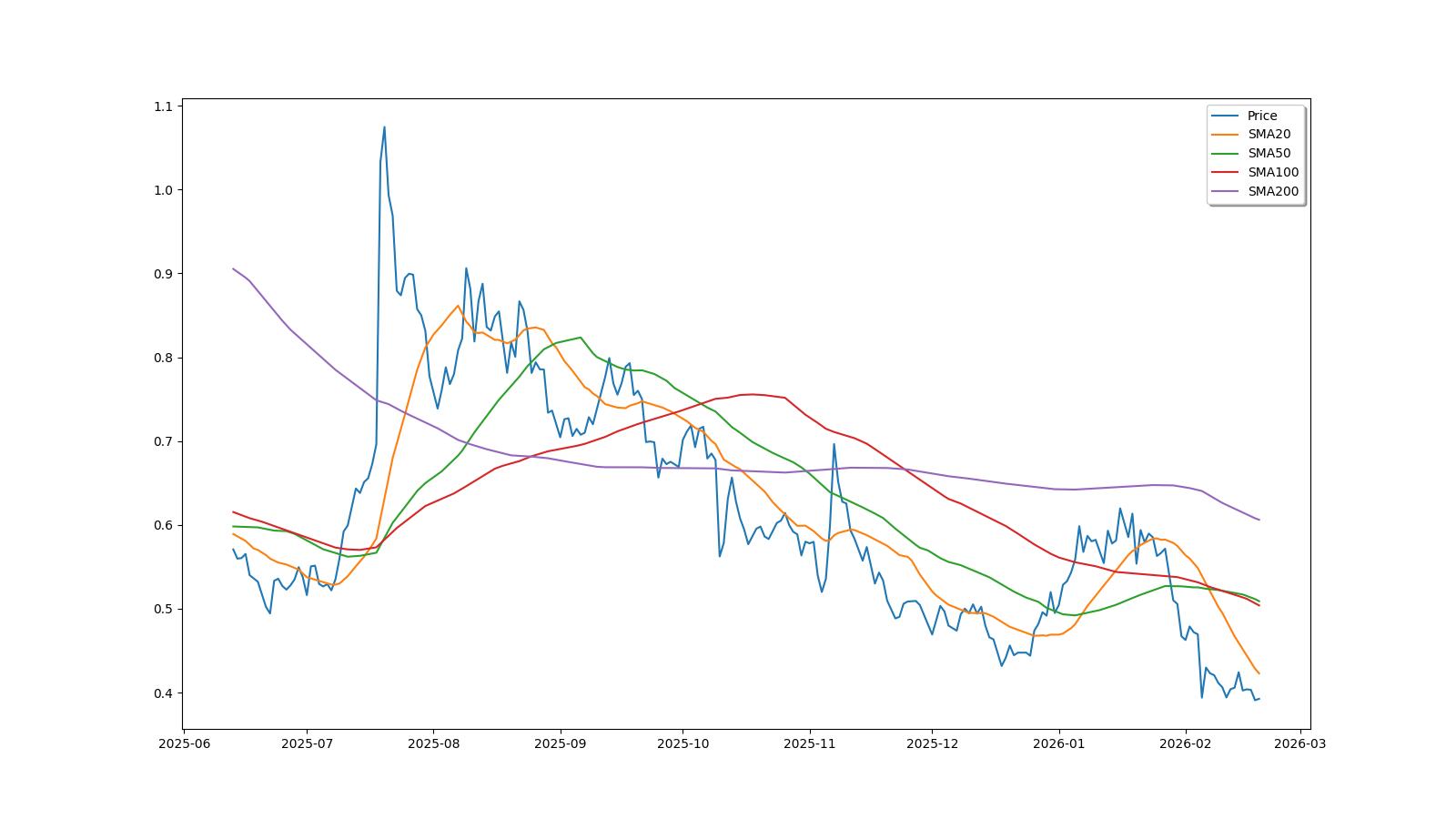 Tezos Simple Moving Averages
