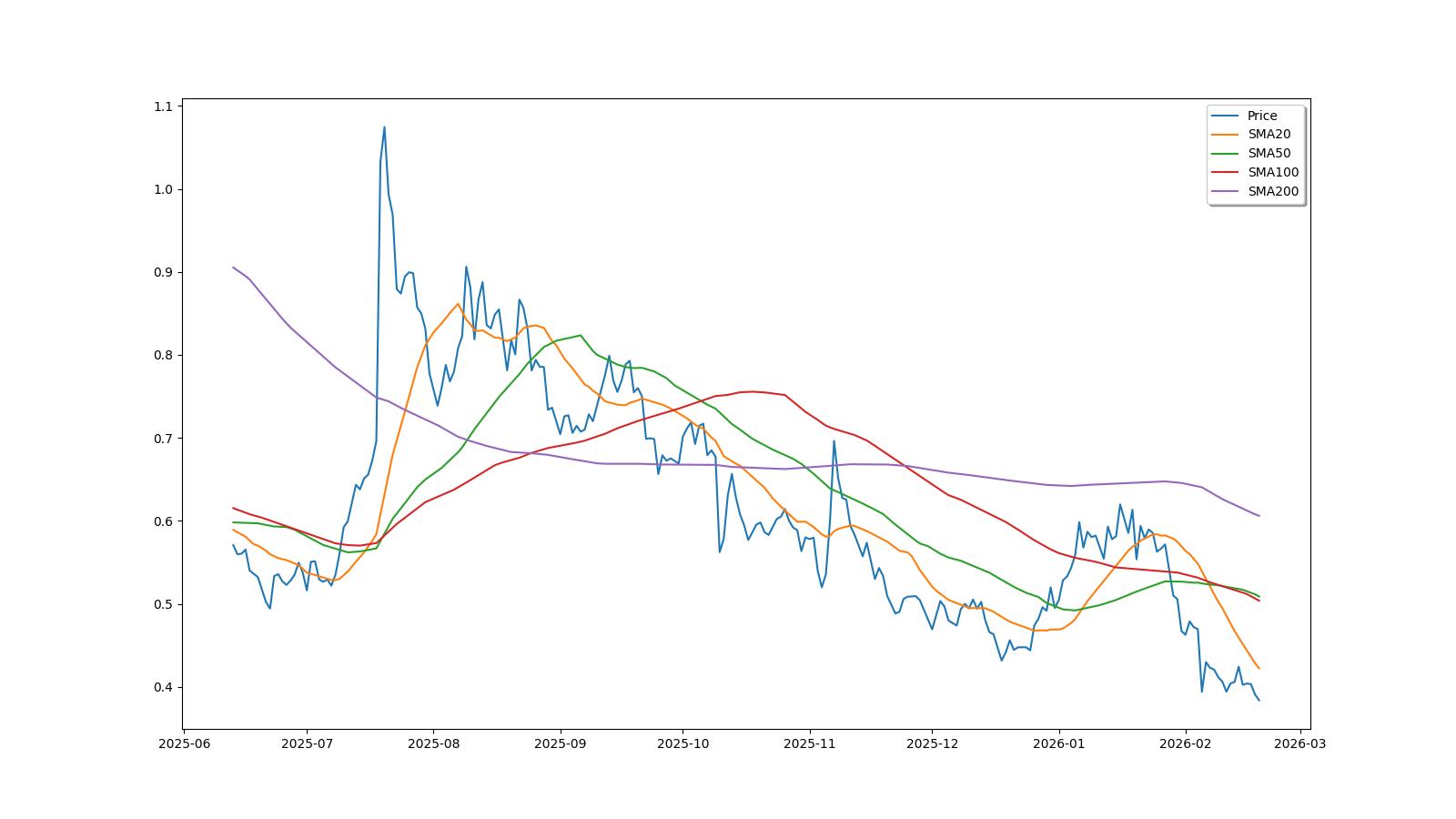 Tezos Simple Moving Averages