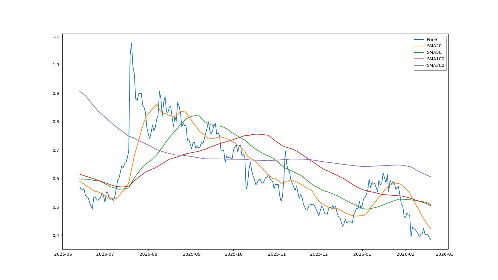 Tezos Simple Moving Averages
