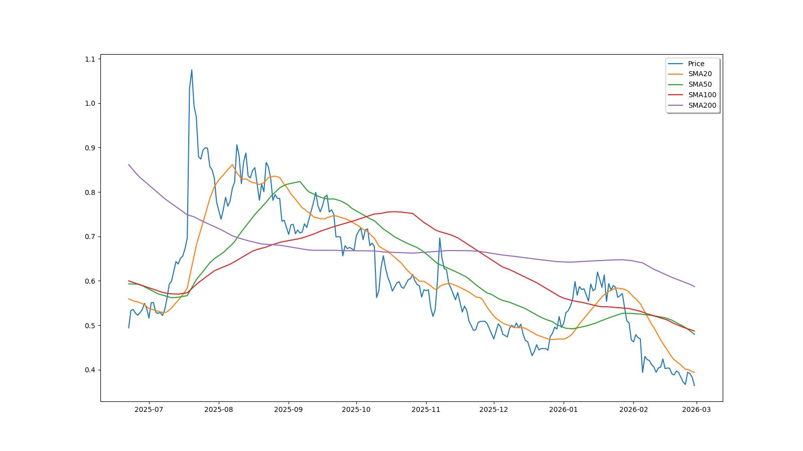 Тезос Simple Moving Averages