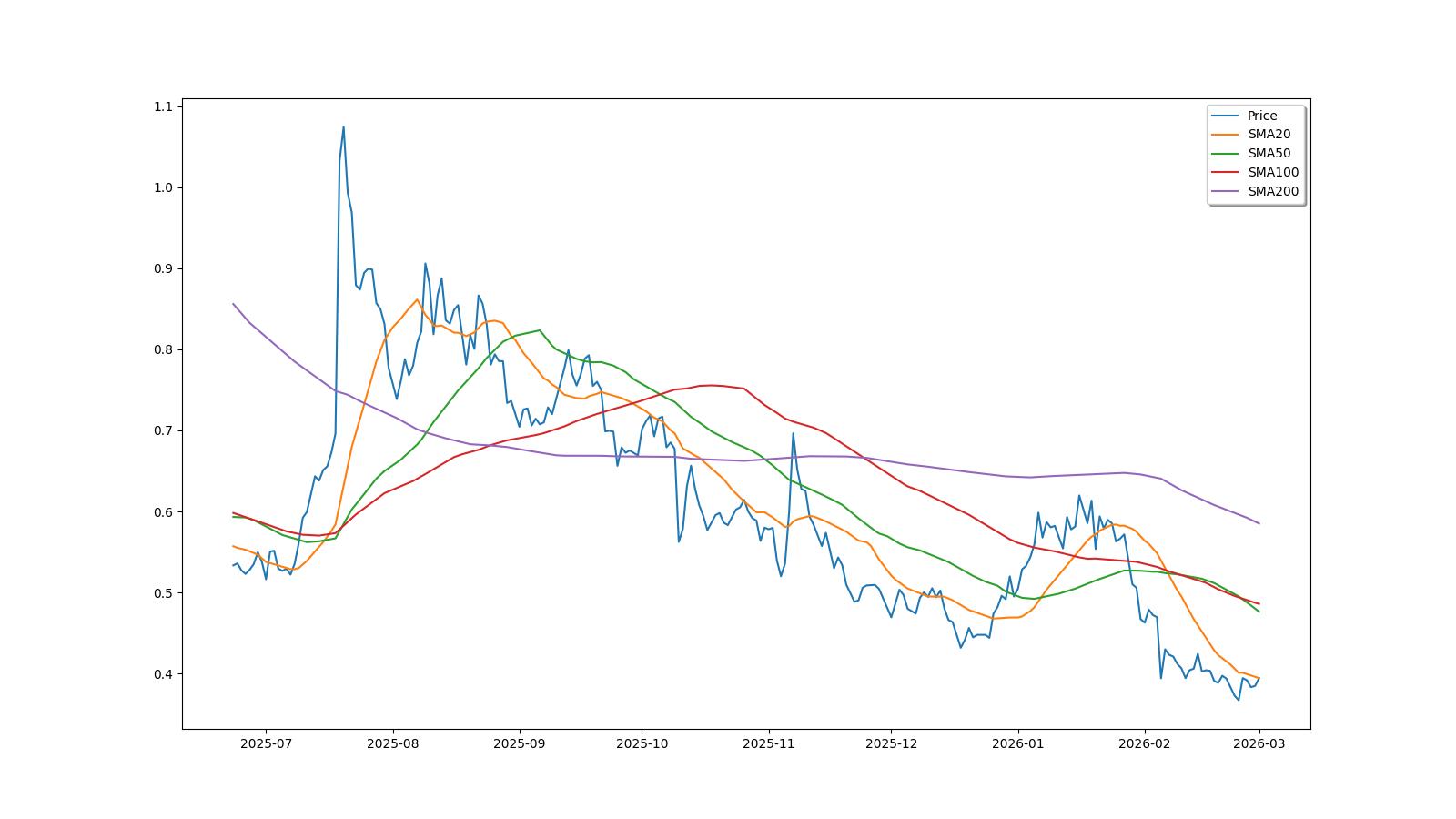 Tezos Simple Moving Averages