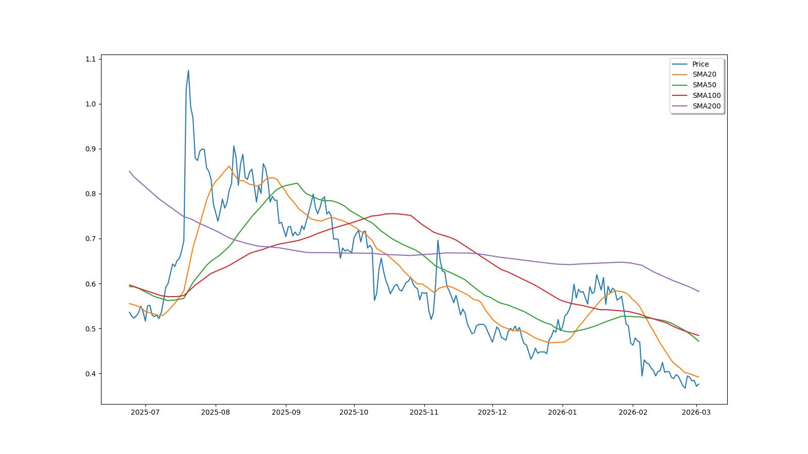Tezos Simple Moving Averages