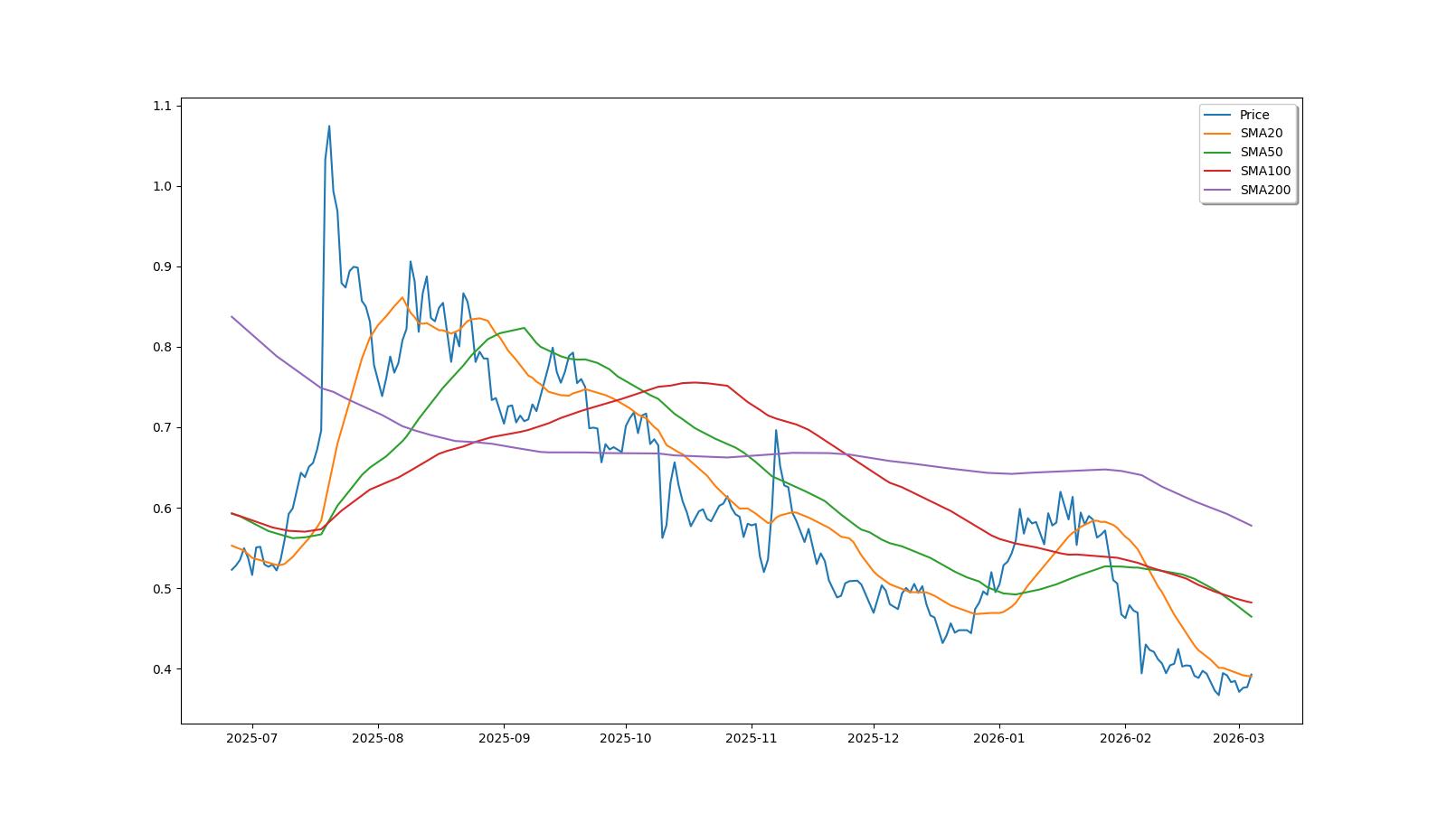 Tezos Simple Moving Averages
