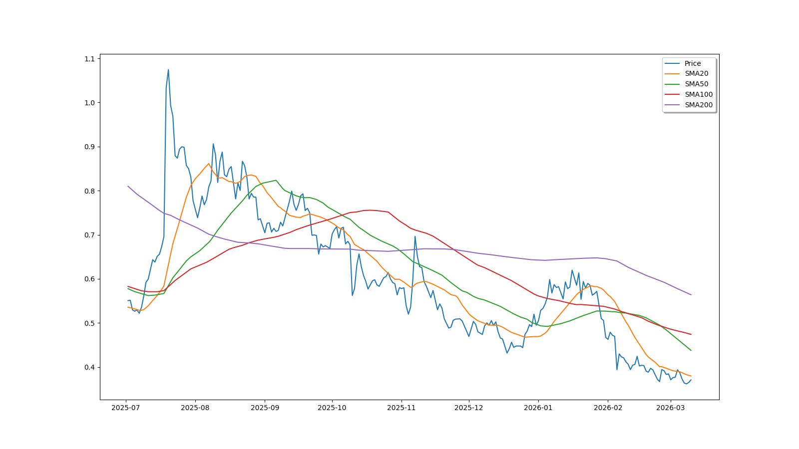 Tezos Simple Moving Averages