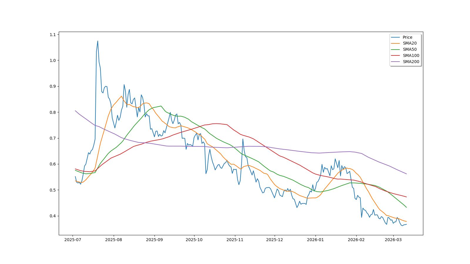 Tezos Simple Moving Averages