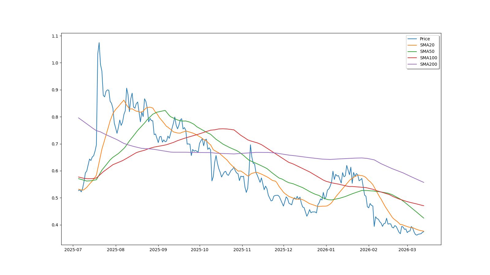Tezos Simple Moving Averages