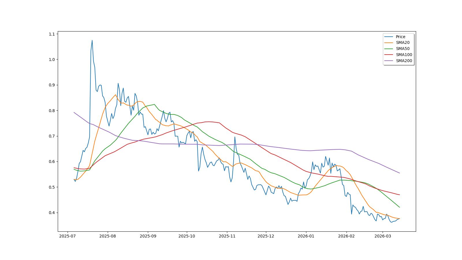 Tezos Simple Moving Averages