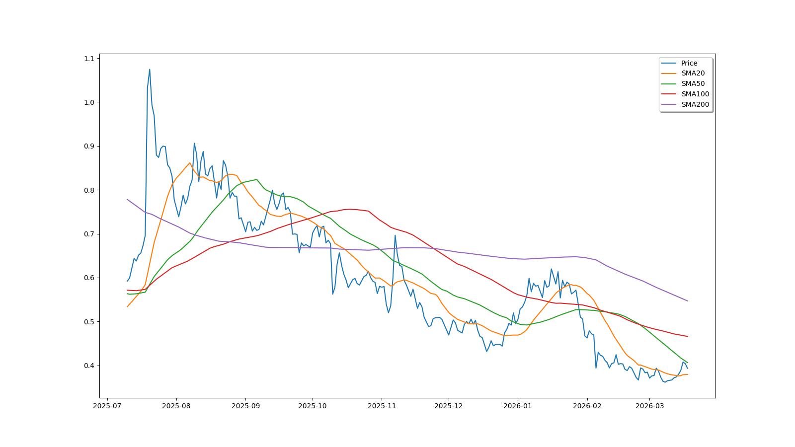 Tezos Simple Moving Averages