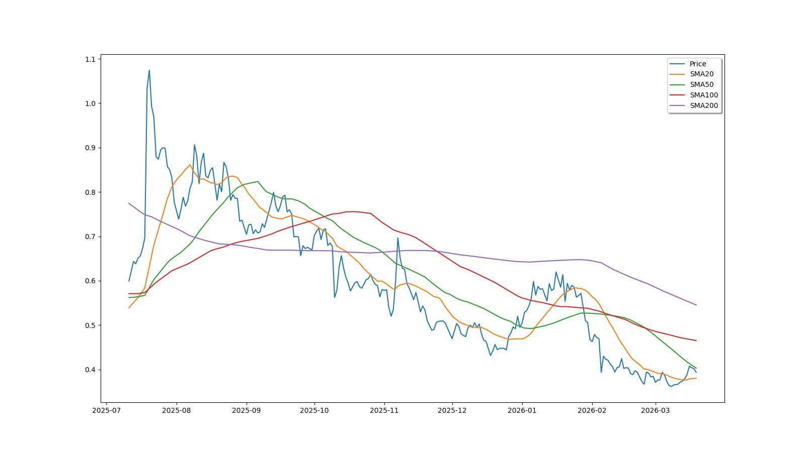 Tezos Simple Moving Averages