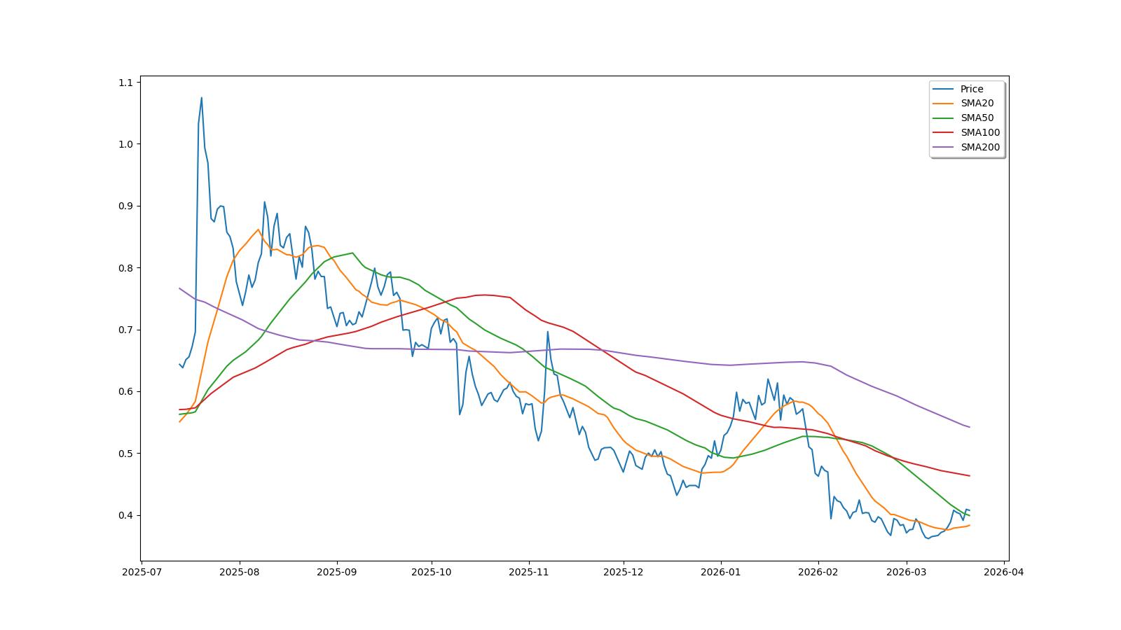 Tezos Simple Moving Averages