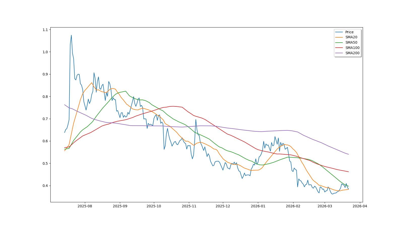 Tezos Simple Moving Averages