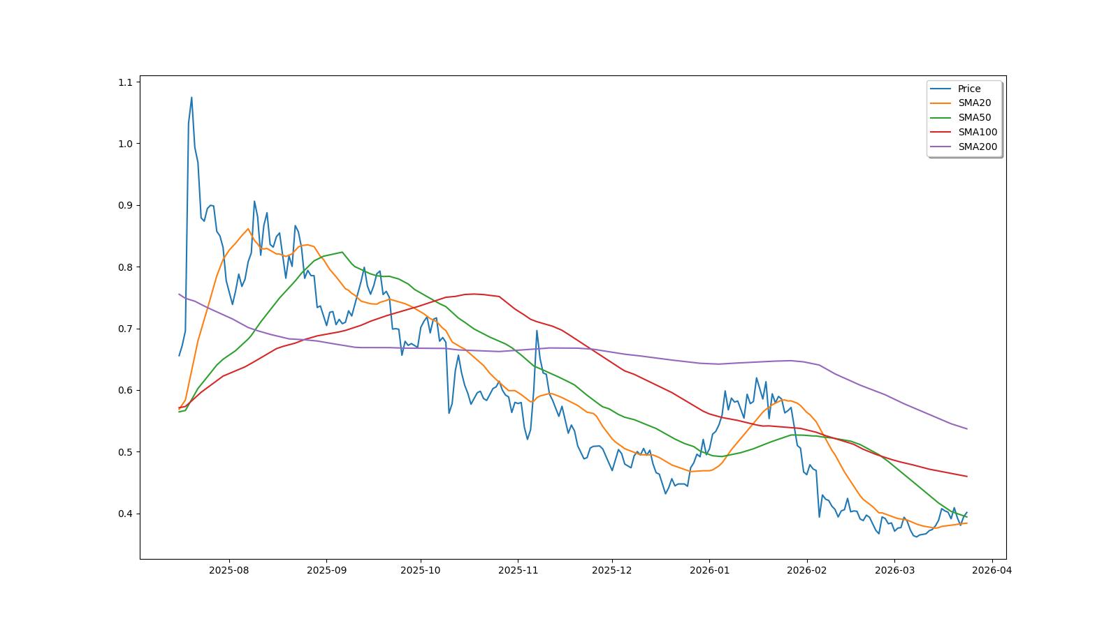 Tezos Simple Moving Averages