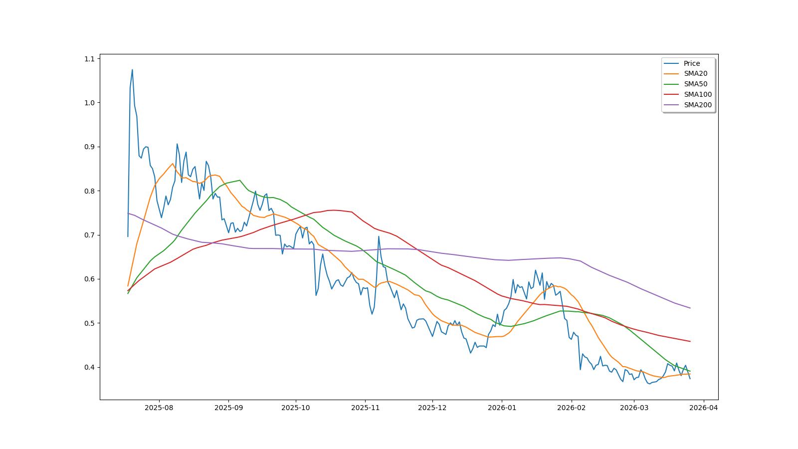 Tezos Simple Moving Averages