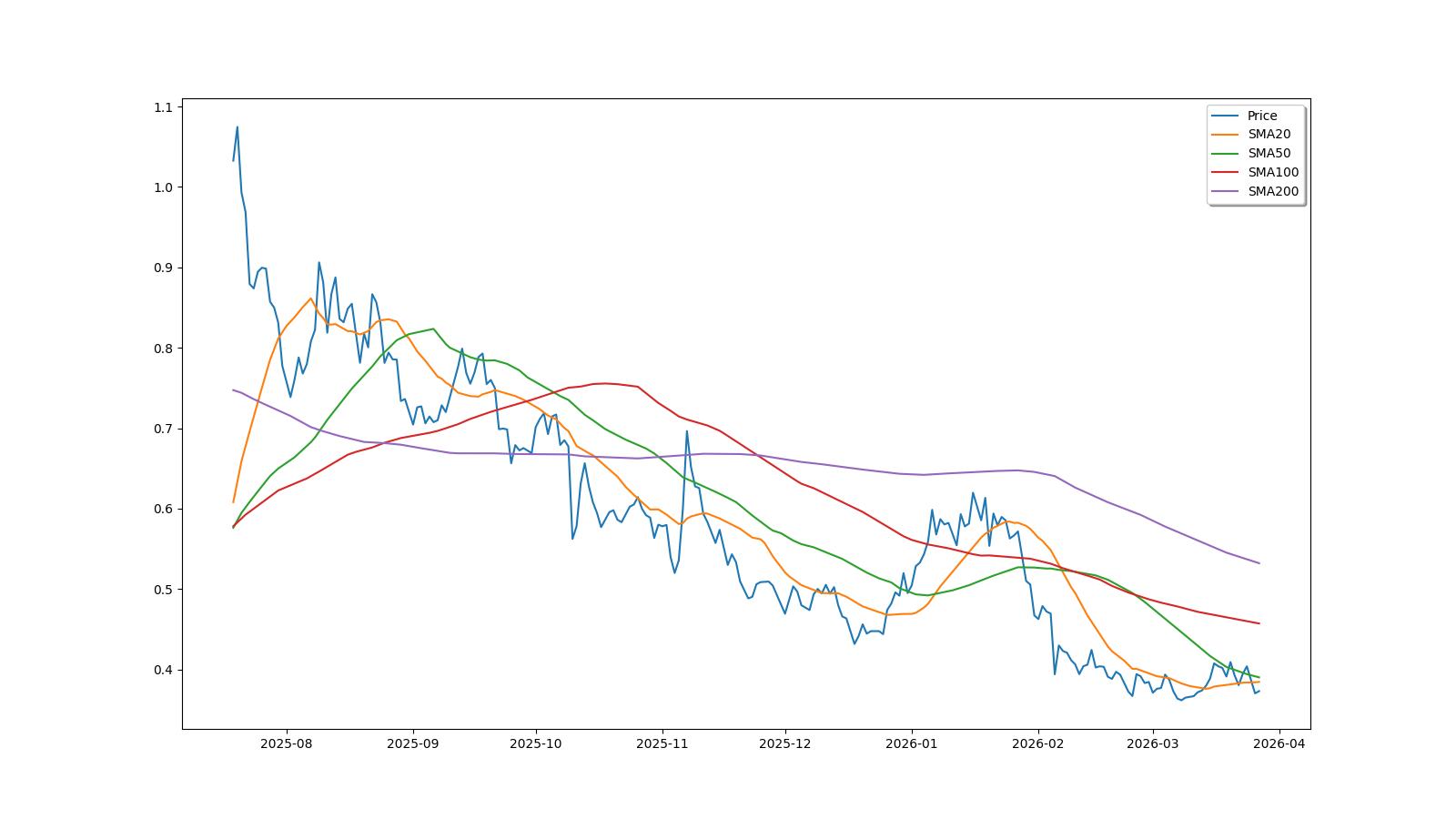 Tezos Simple Moving Averages