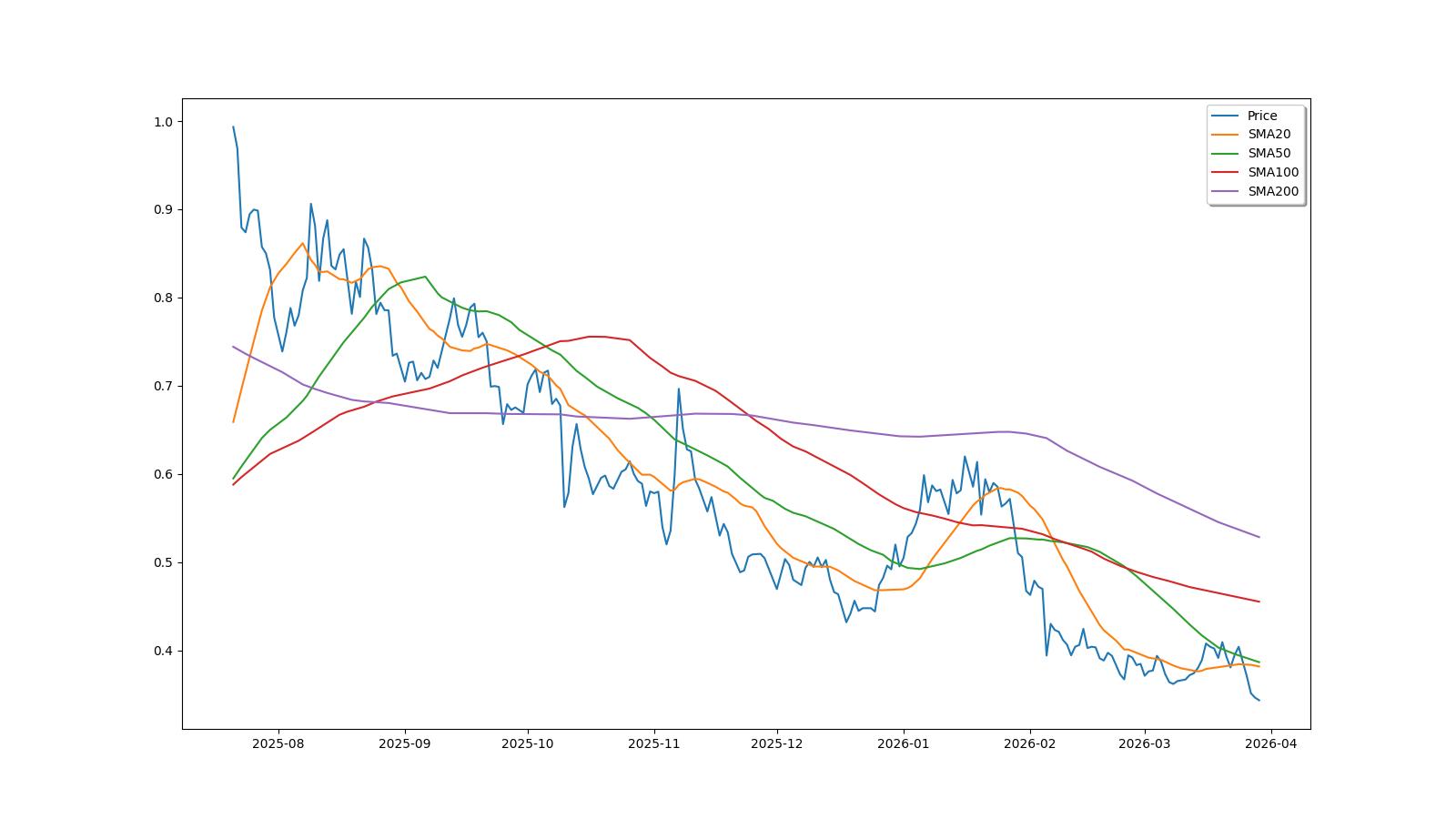 Tezos Simple Moving Averages