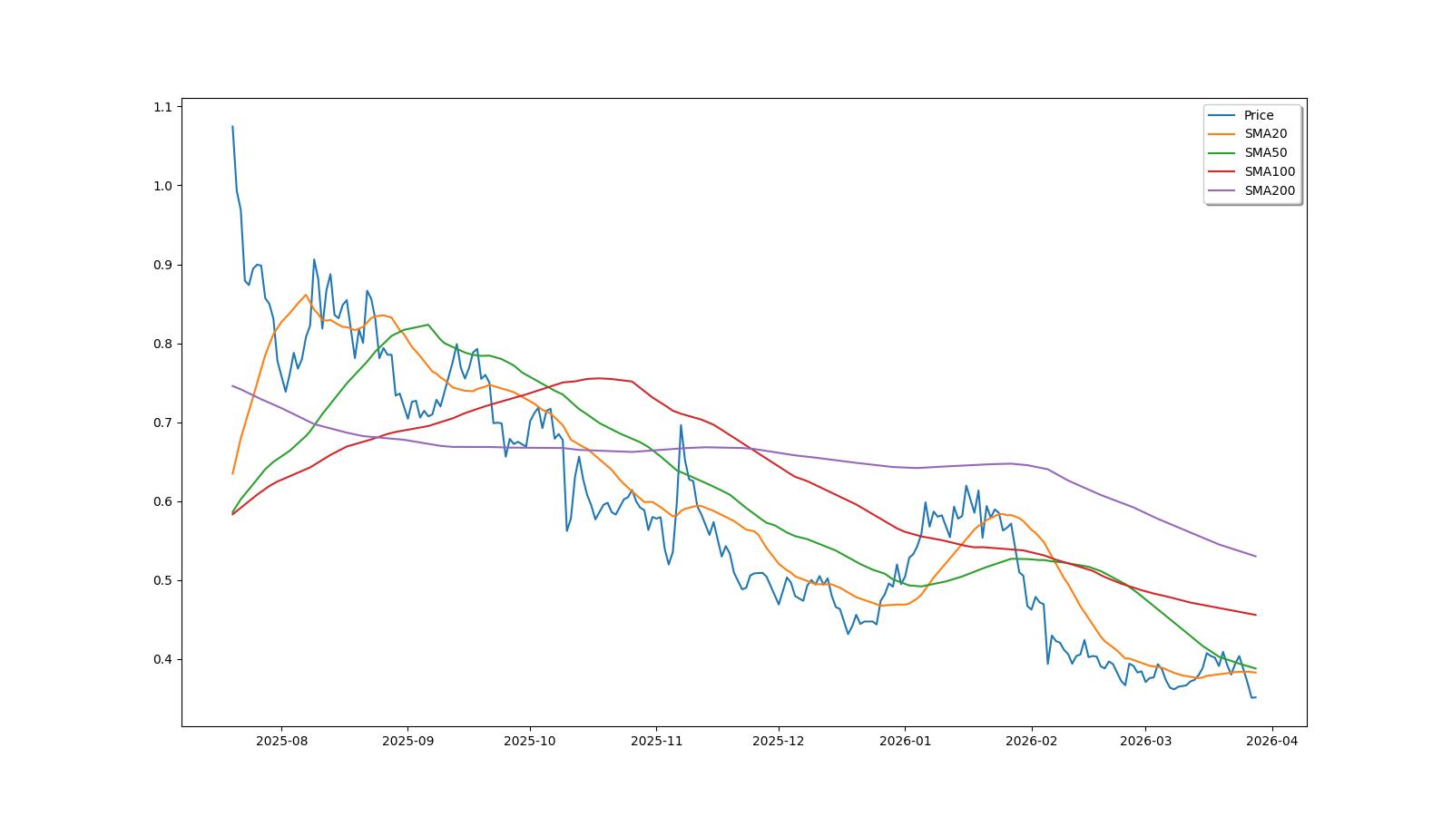 Tezos Simple Moving Averages