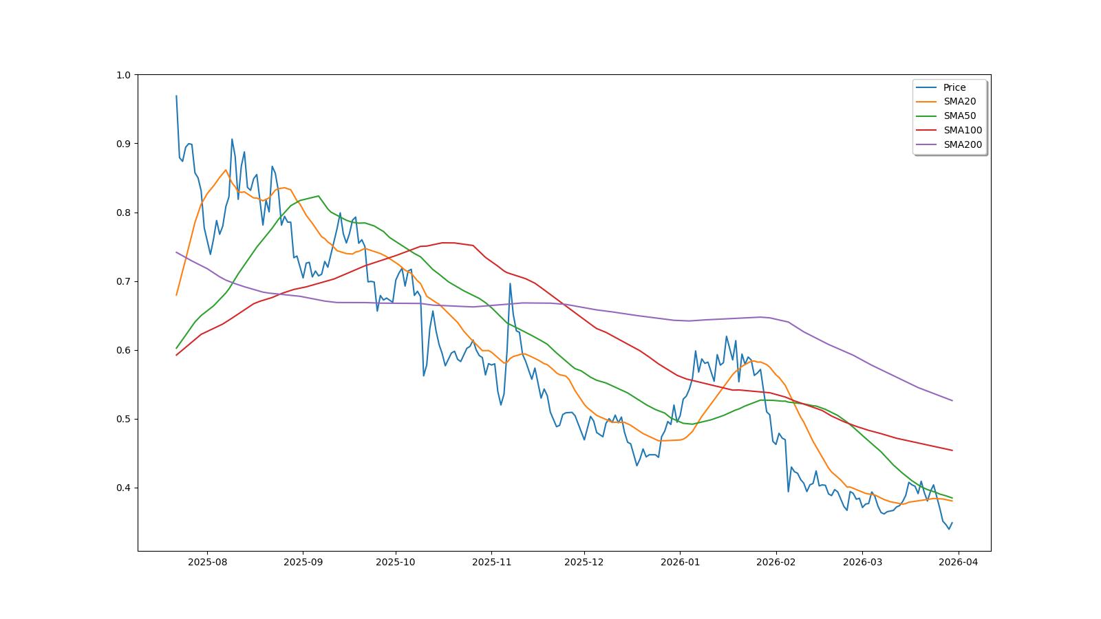 Tezos Simple Moving Averages