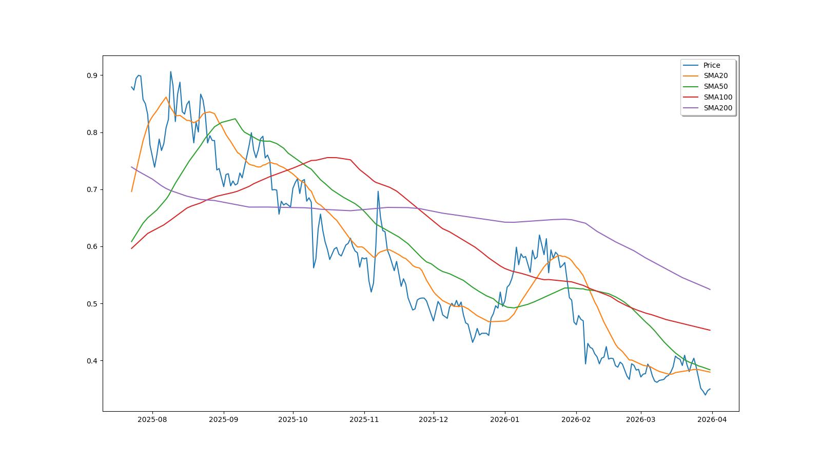 Tezos Simple Moving Averages