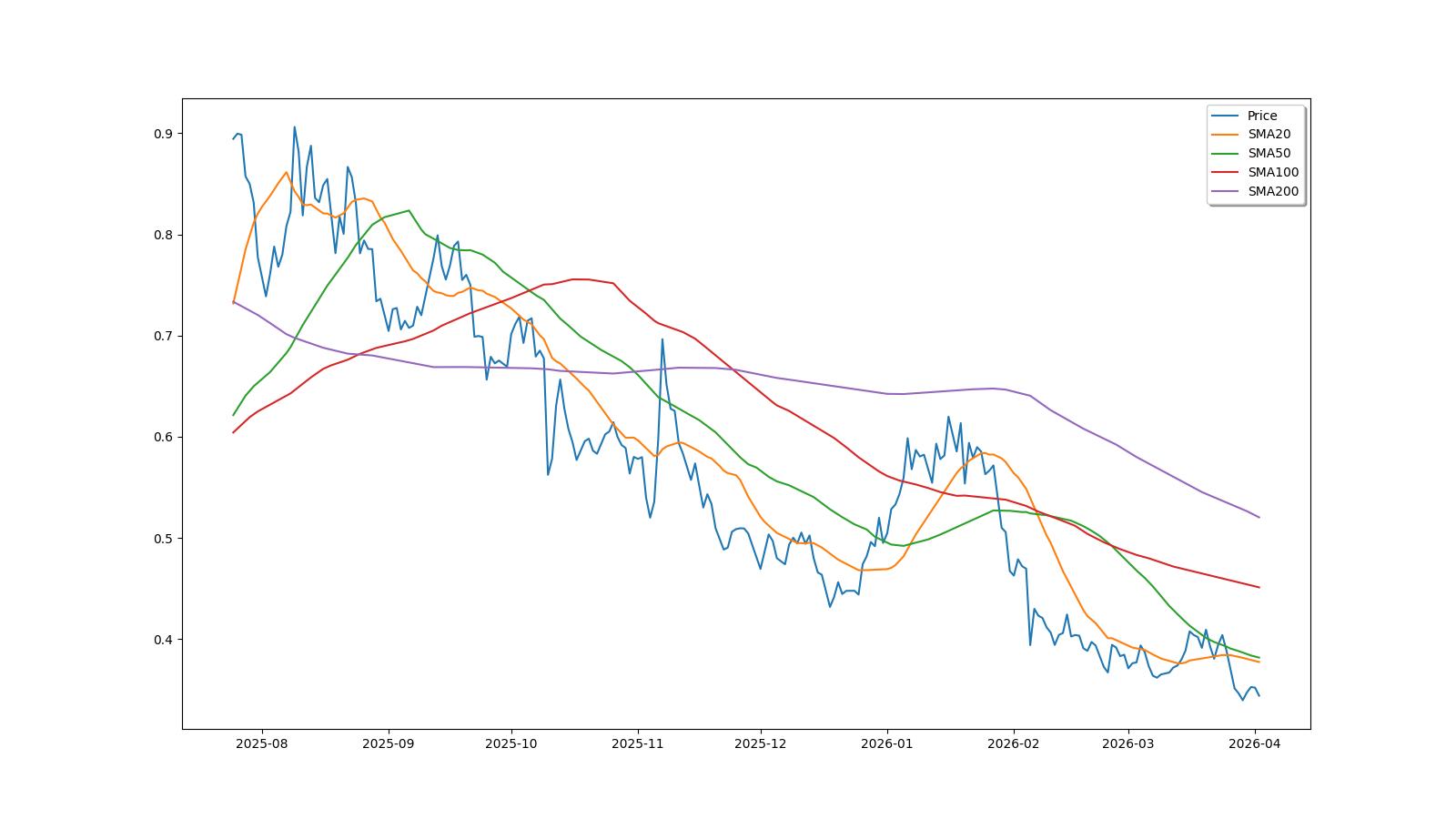 Tezos Simple Moving Averages