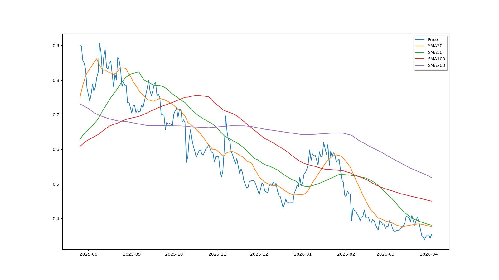 Tezos Simple Moving Averages