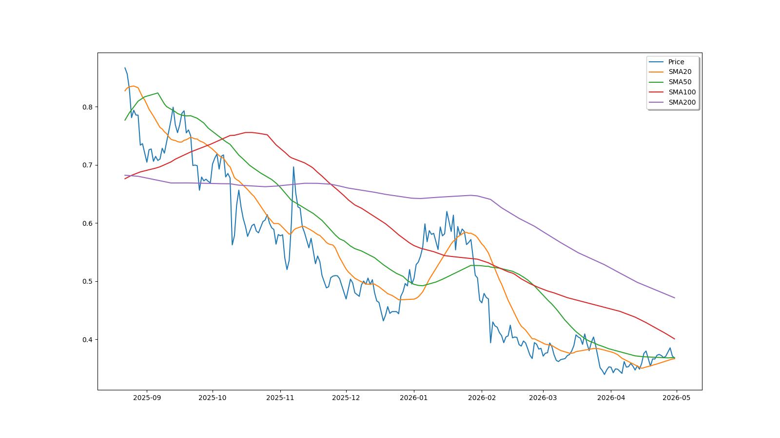 Tezos Simple Moving Averages