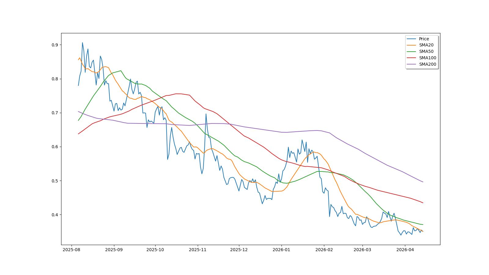 Tezos Simple Moving Averages