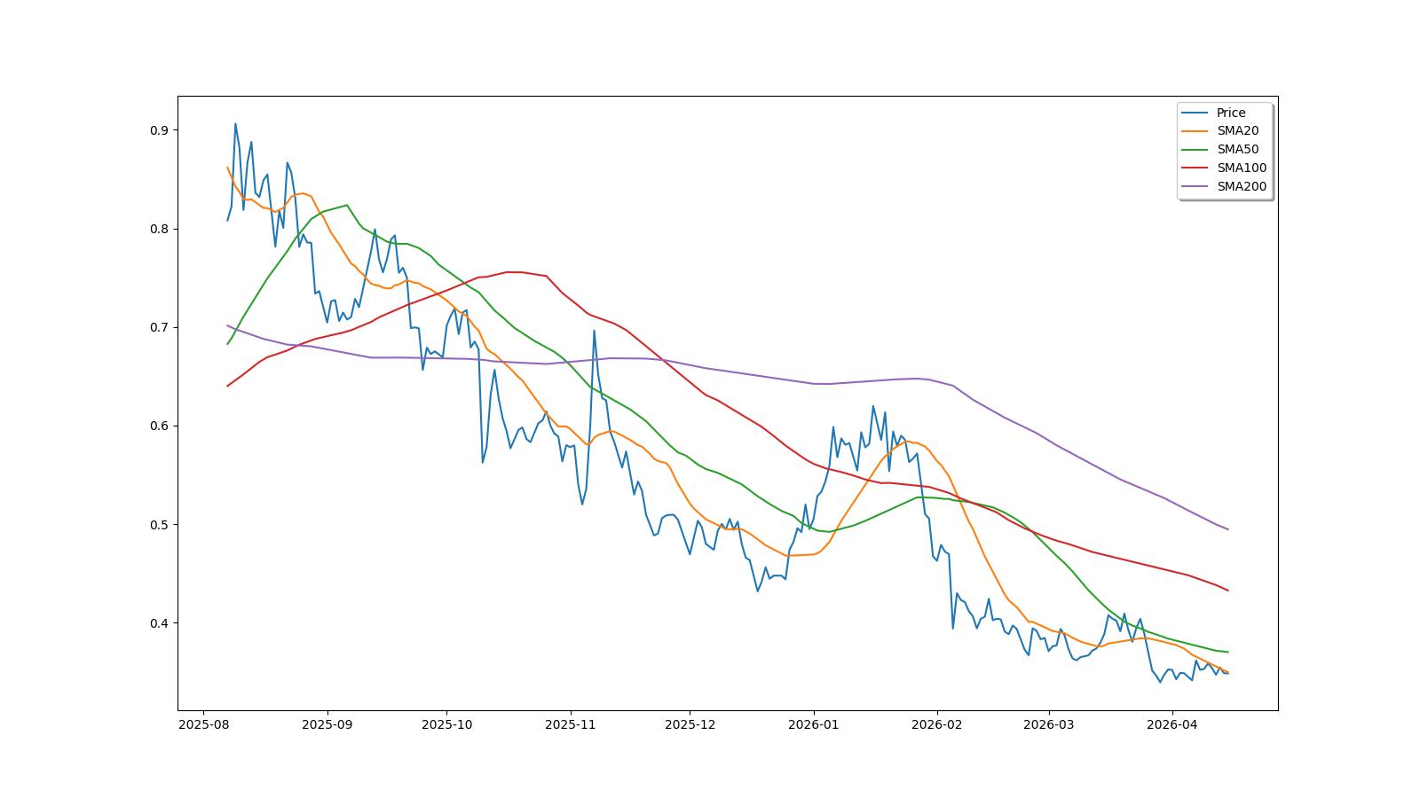 テゾス Simple Moving Averages