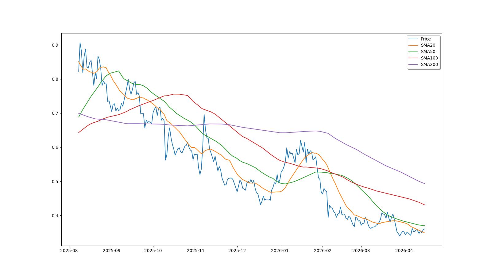 Tezos Simple Moving Averages