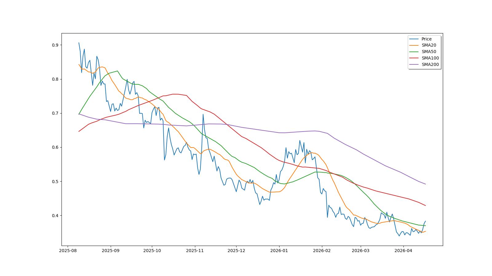 테조스 Simple Moving Averages