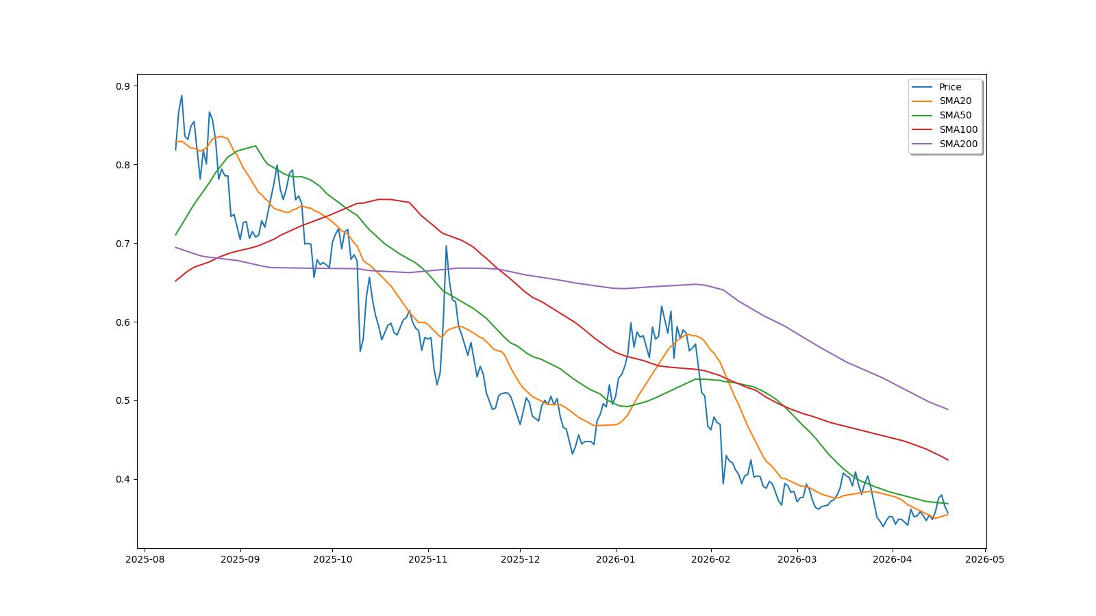 Tezos Simple Moving Averages