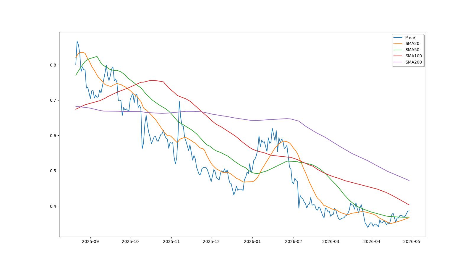 Tezos Simple Moving Averages