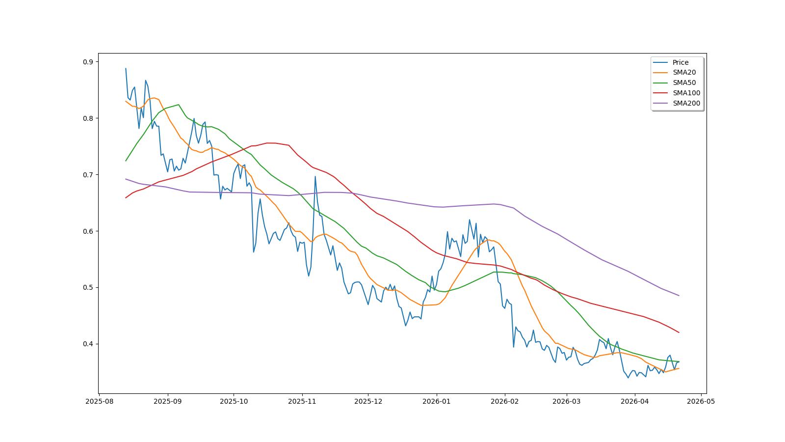 Tezos Simple Moving Averages