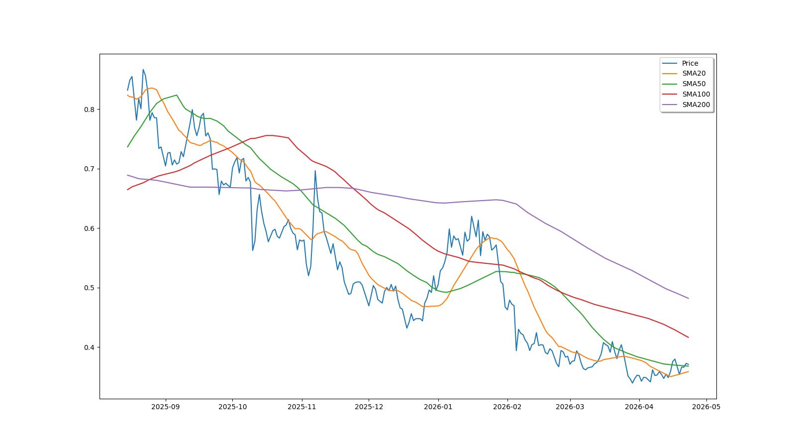 Tezos Simple Moving Averages