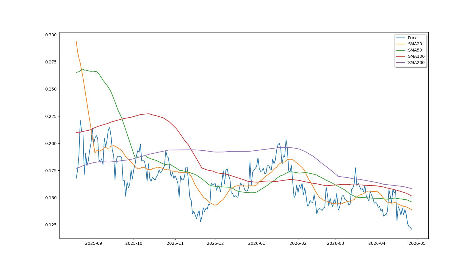 TG Casino Simple Moving Averages