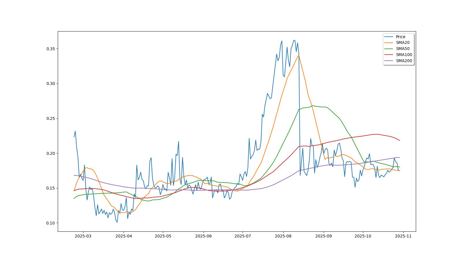 TG Casino Simple Moving Averages